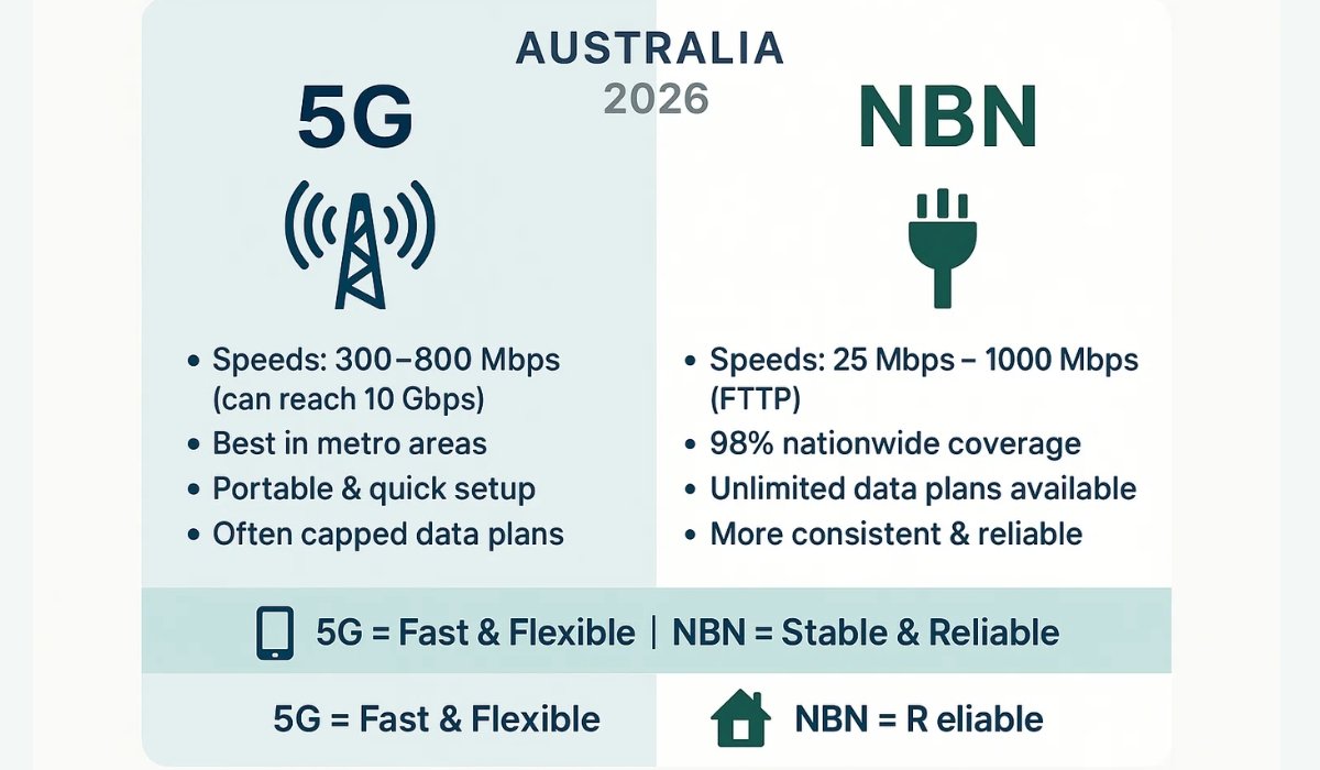 5G vs NBN: The Critical Decision Shaping Australia